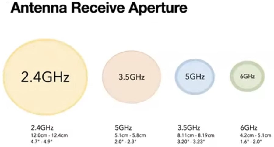 The Differences between 2.4GHz, 5GHz, and 6GHz Bands